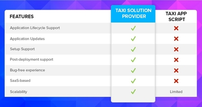 Why choose cloud-based taxi solution over clone script?