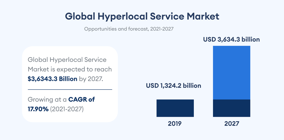 How to Build Your Business Around Hyperlocal On-Demand Delivery Model?